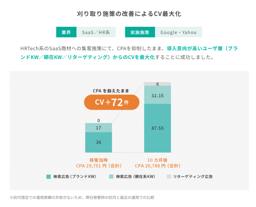 BtoBにおけるSaaSマーケティング戦略とは？サービスの具体例やKPIについても解説