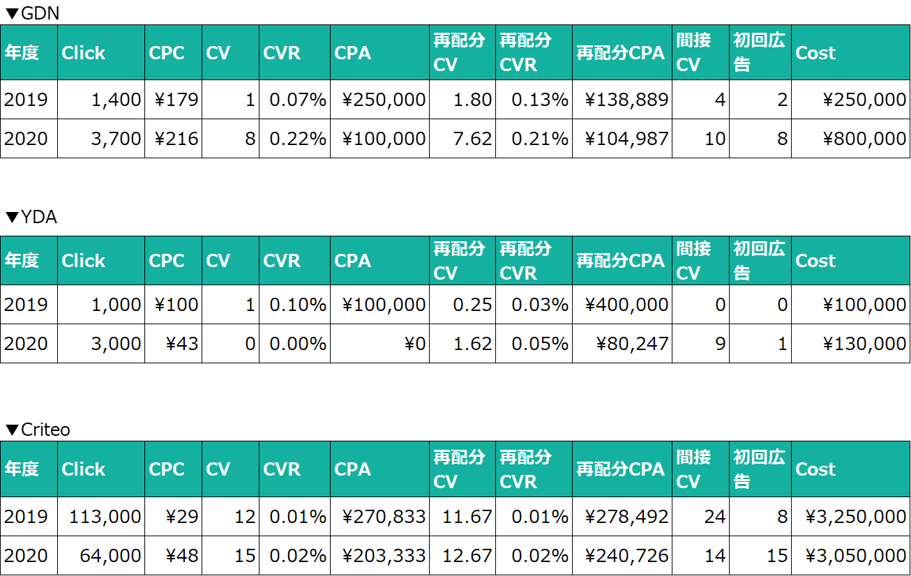 事例から学ぶ：BtoBでの成功事例！広告のアトリビューション運用で、CPA改善を達成するには？