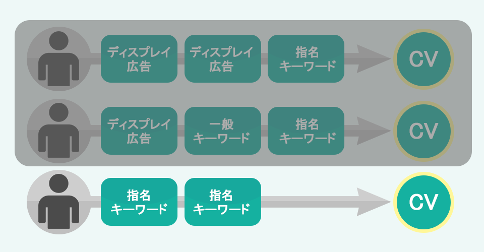 事例から学ぶ：BtoBでの成功事例！広告のアトリビューション運用で、CPA改善を達成するには？